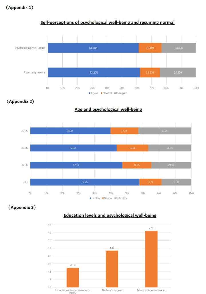 Survey Reveals Hong Kong Citizens Mentally Overcome Pandemic Gloom But ...